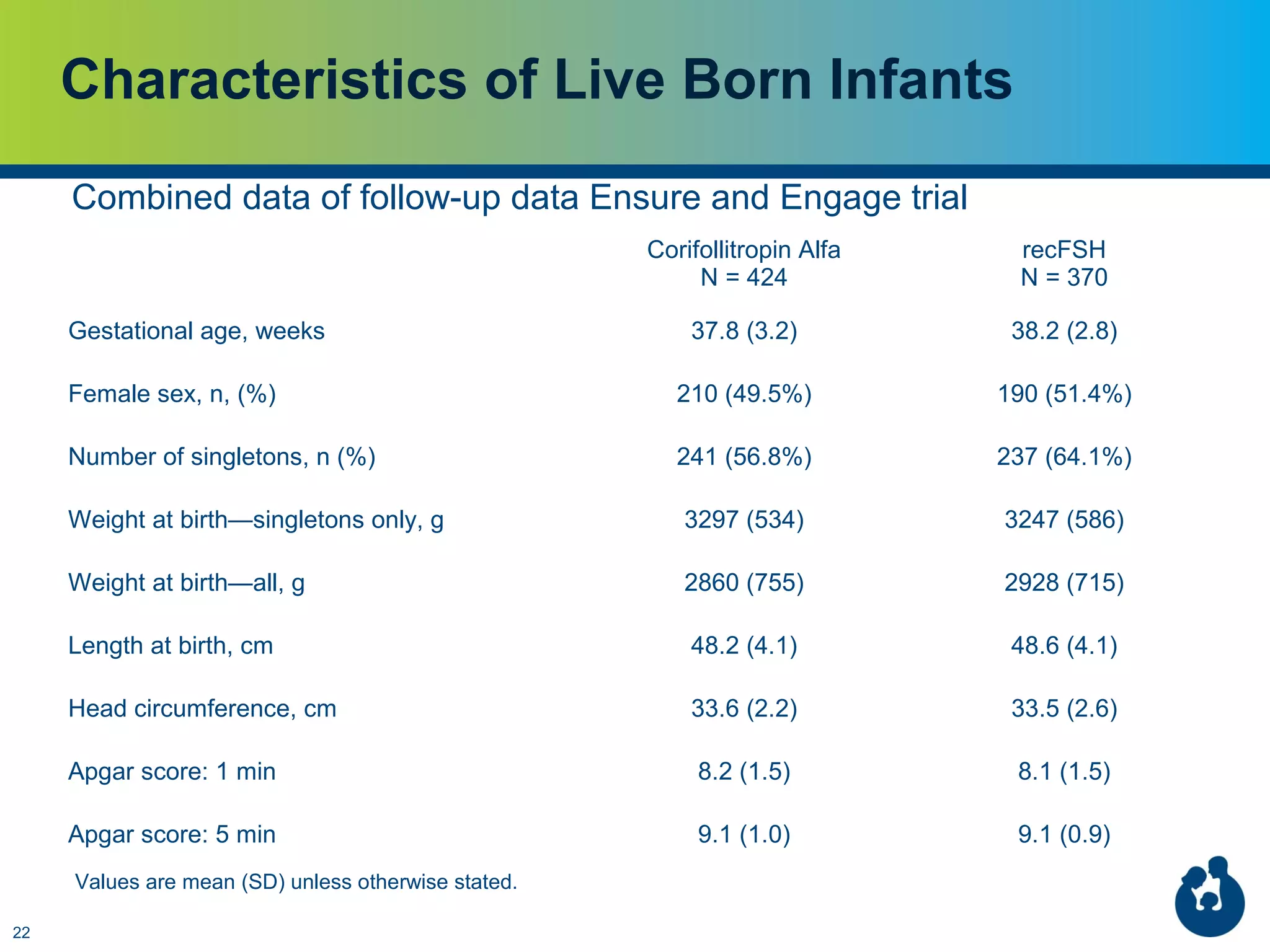 Corifollitropin Alfa (Elonva®): Clinical trial experience | PPT