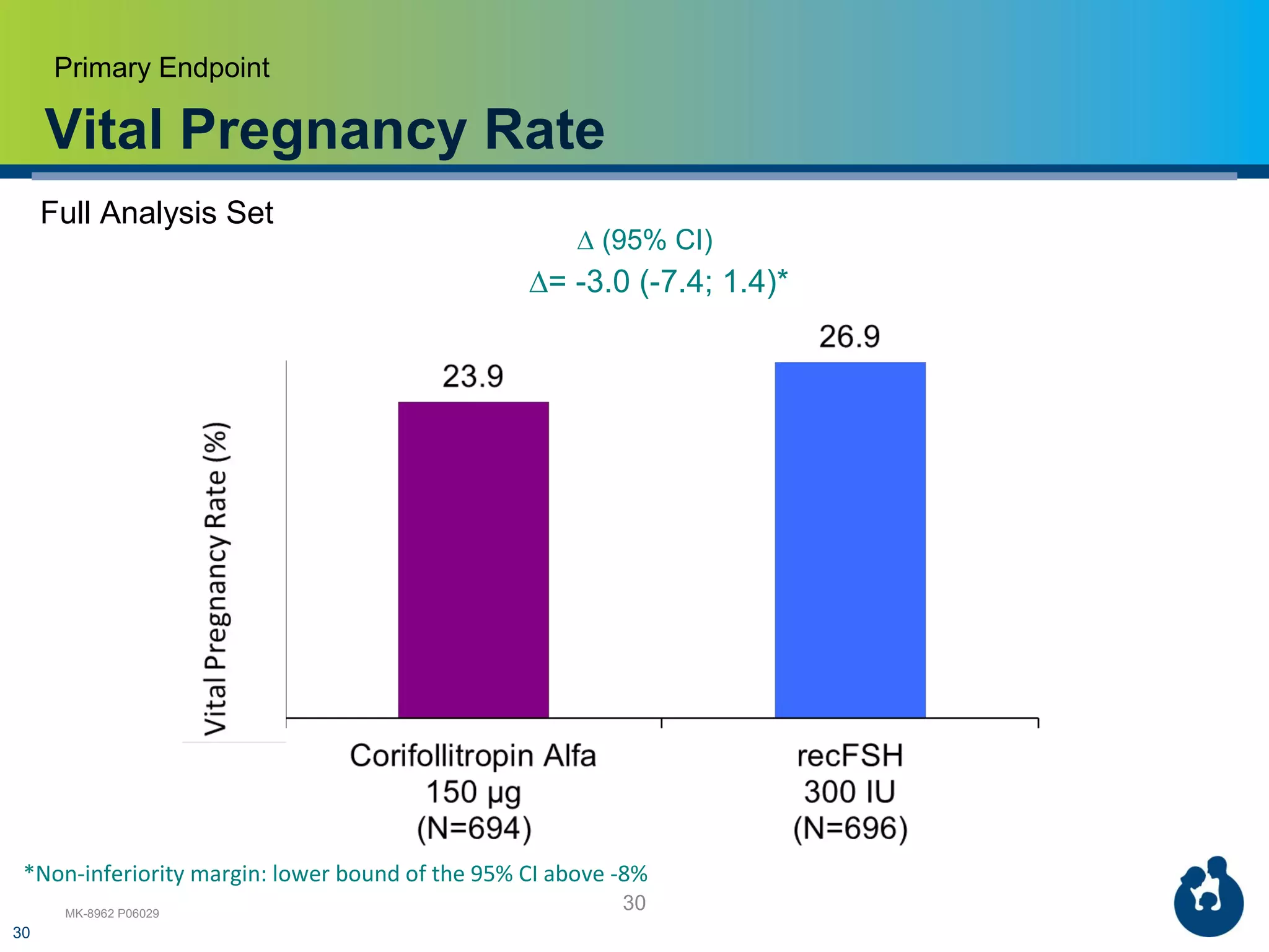 Corifollitropin Alfa (Elonva®): Clinical trial experience | PPT