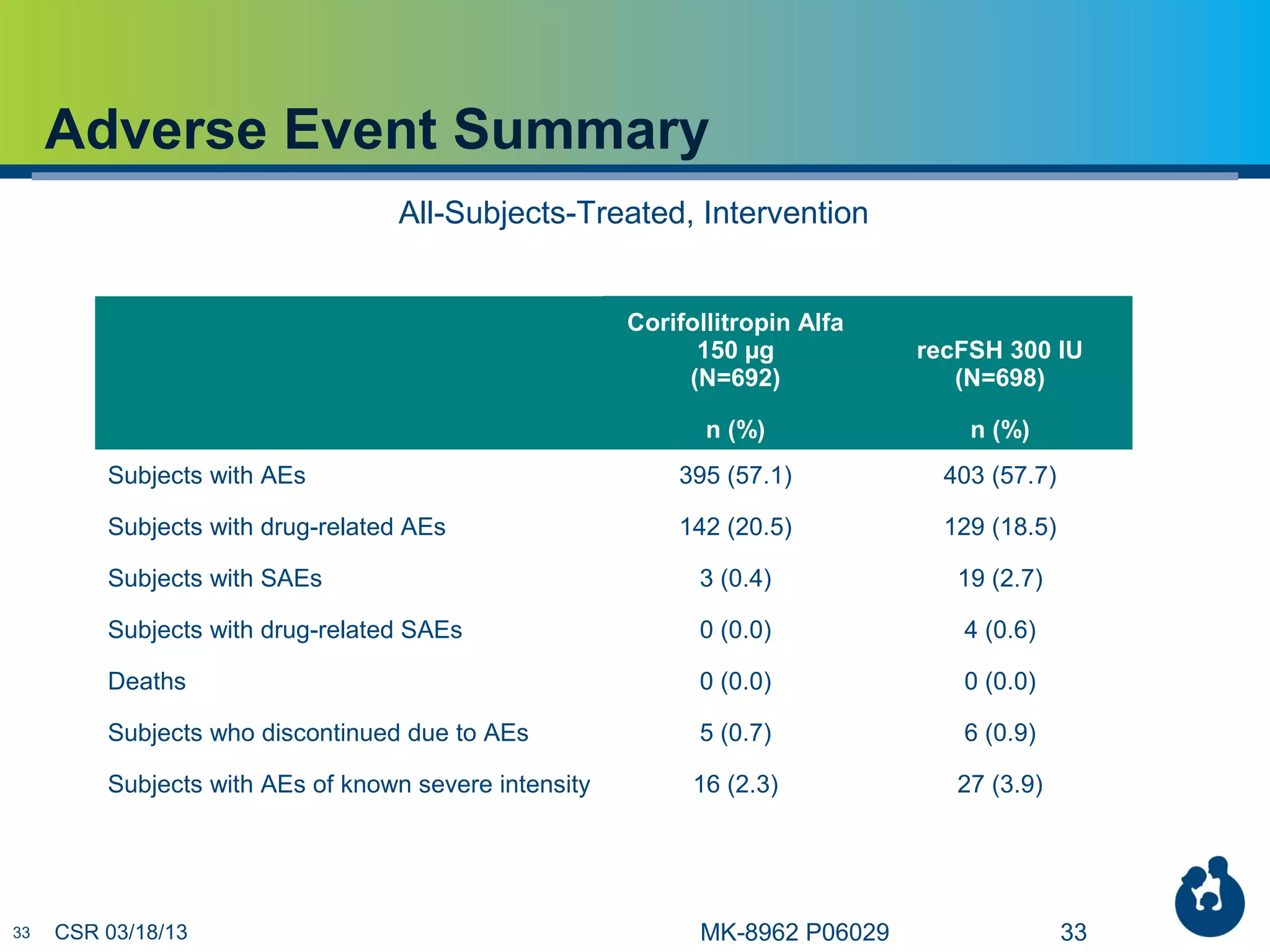 Corifollitropin Alfa (Elonva®): Clinical trial experience | PPT