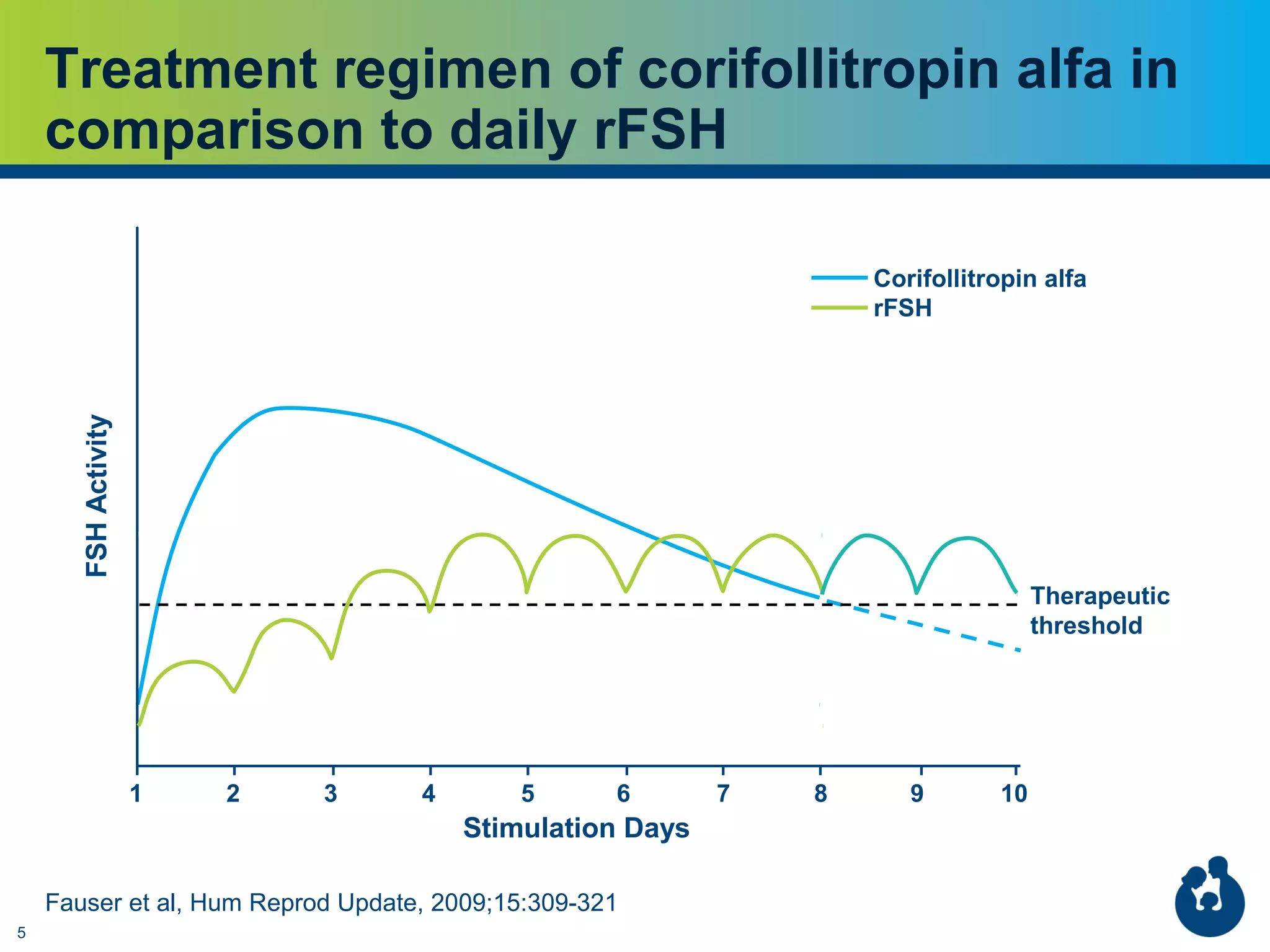 Corifollitropin Alfa (Elonva®): Clinical trial experience | PPT