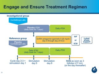Corifollitropin Alfa (Elonva®): Clinical trial experience | PPT