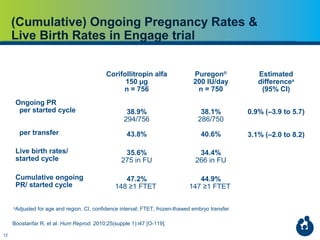Corifollitropin Alfa (Elonva®): Clinical trial experience | PPT