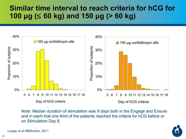 Corifollitropin Alfa (Elonva®): Clinical trial experience | PPT