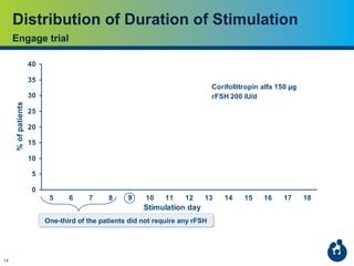 Corifollitropin Alfa (Elonva®): Clinical trial experience | PPT