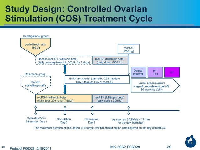 Corifollitropin Alfa (Elonva®): Clinical trial experience | PPT