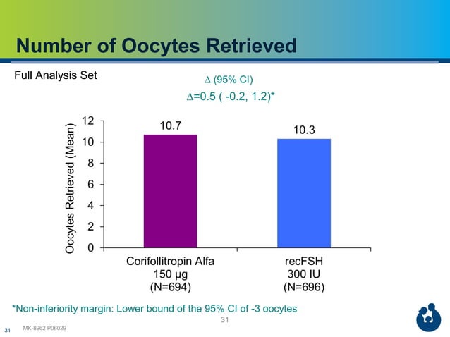 Corifollitropin Alfa (Elonva®): Clinical trial experience | PPT