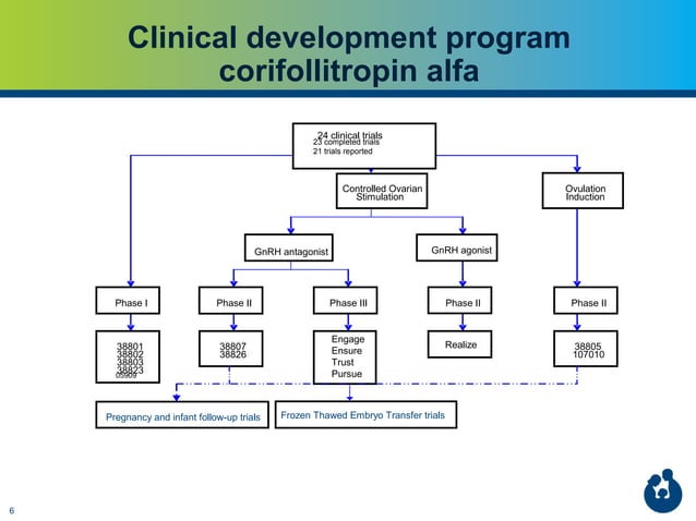 Corifollitropin Alfa (Elonva®): Clinical trial experience | PPT