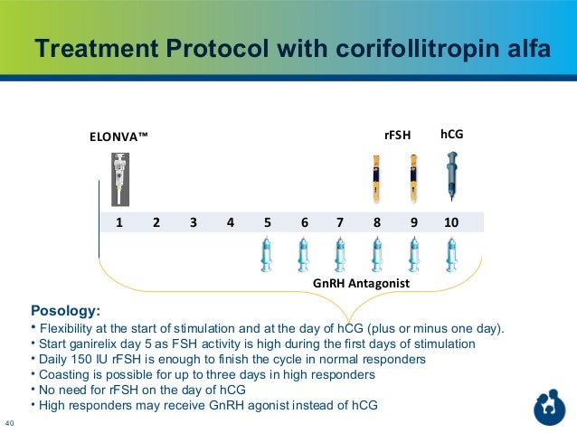 Corifollitropin Alfa (Elonva®): Clinical trial experience