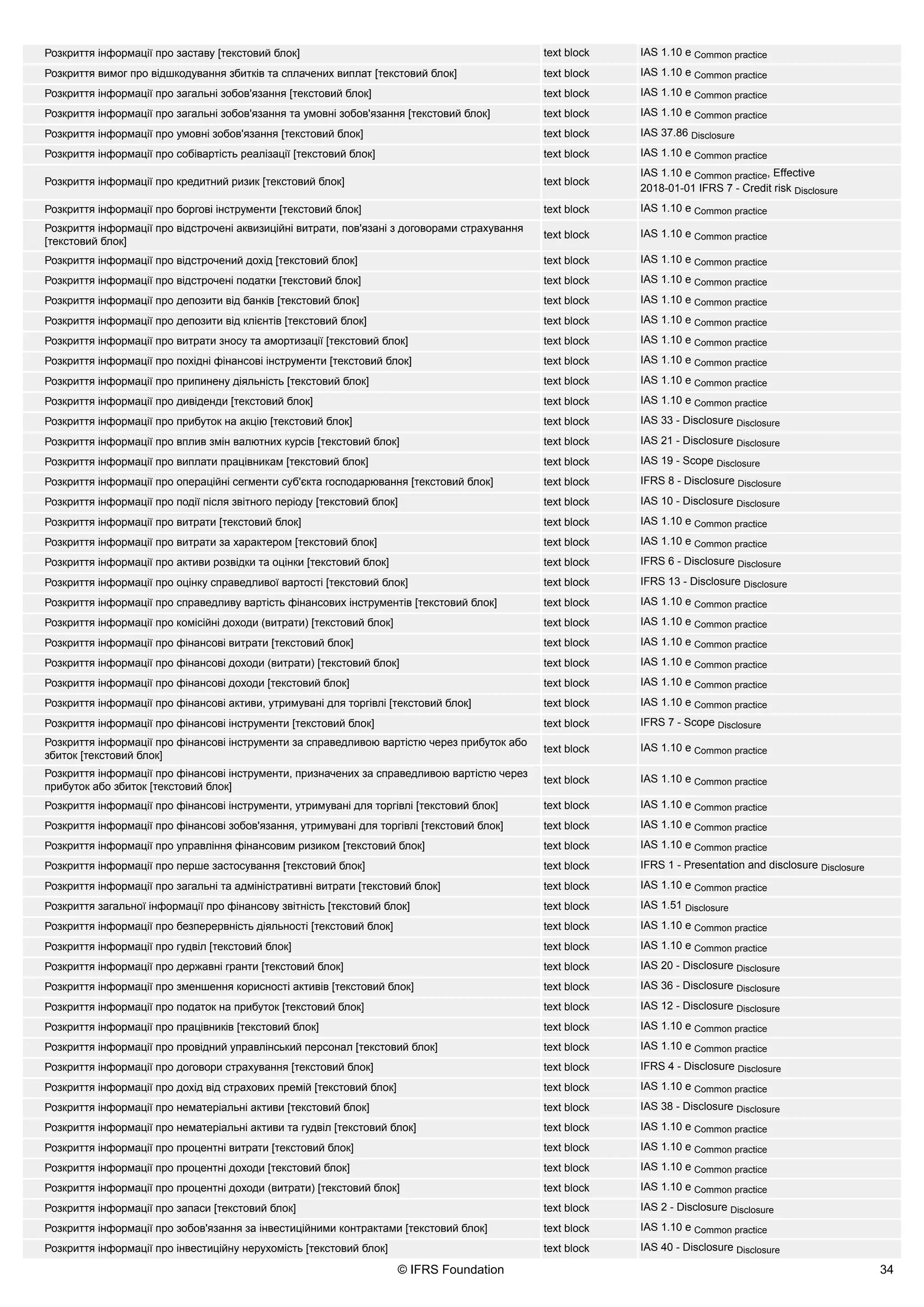 The IFRS Taxonomy Illustrated | PDF