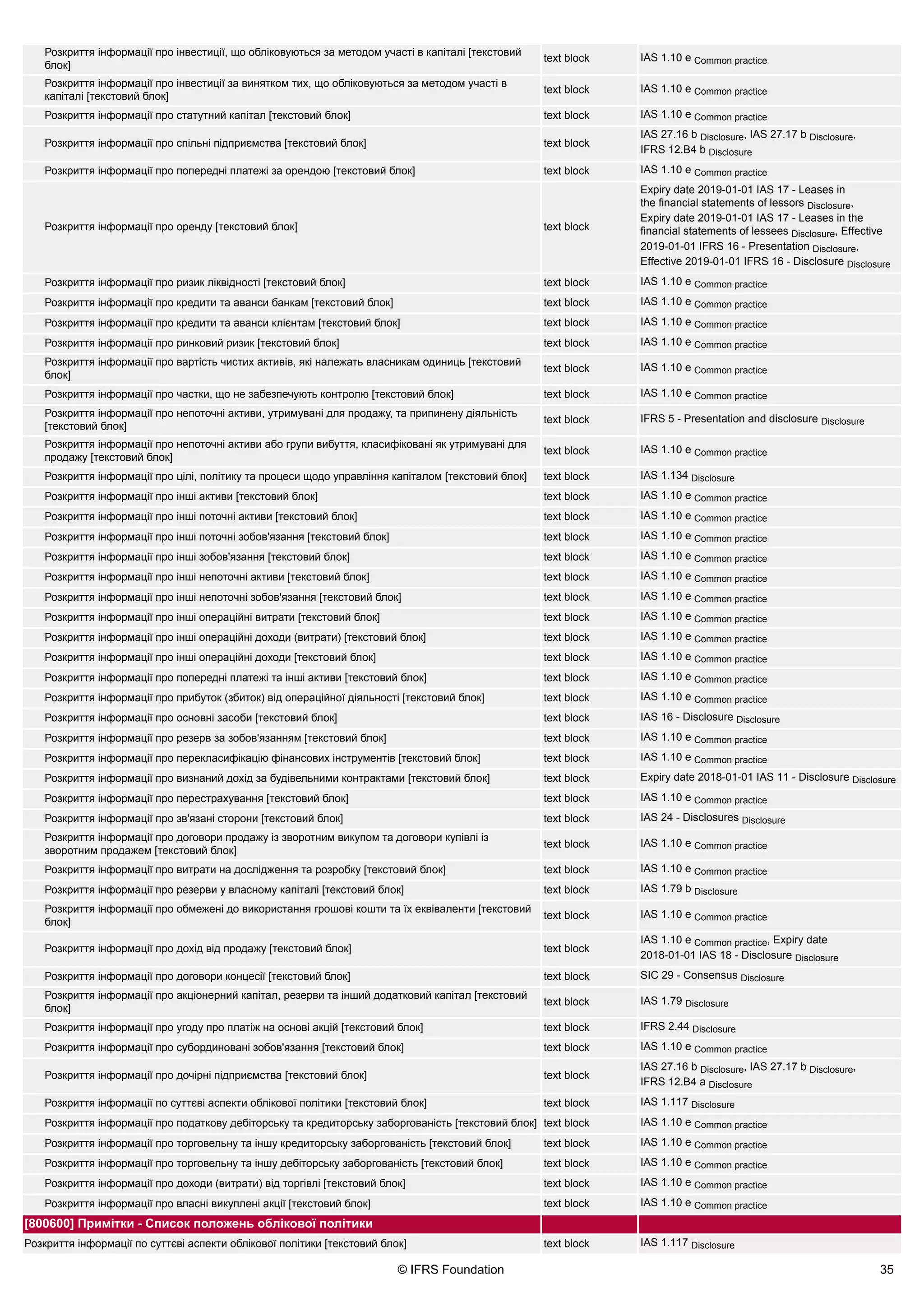 The IFRS Taxonomy Illustrated | PDF
