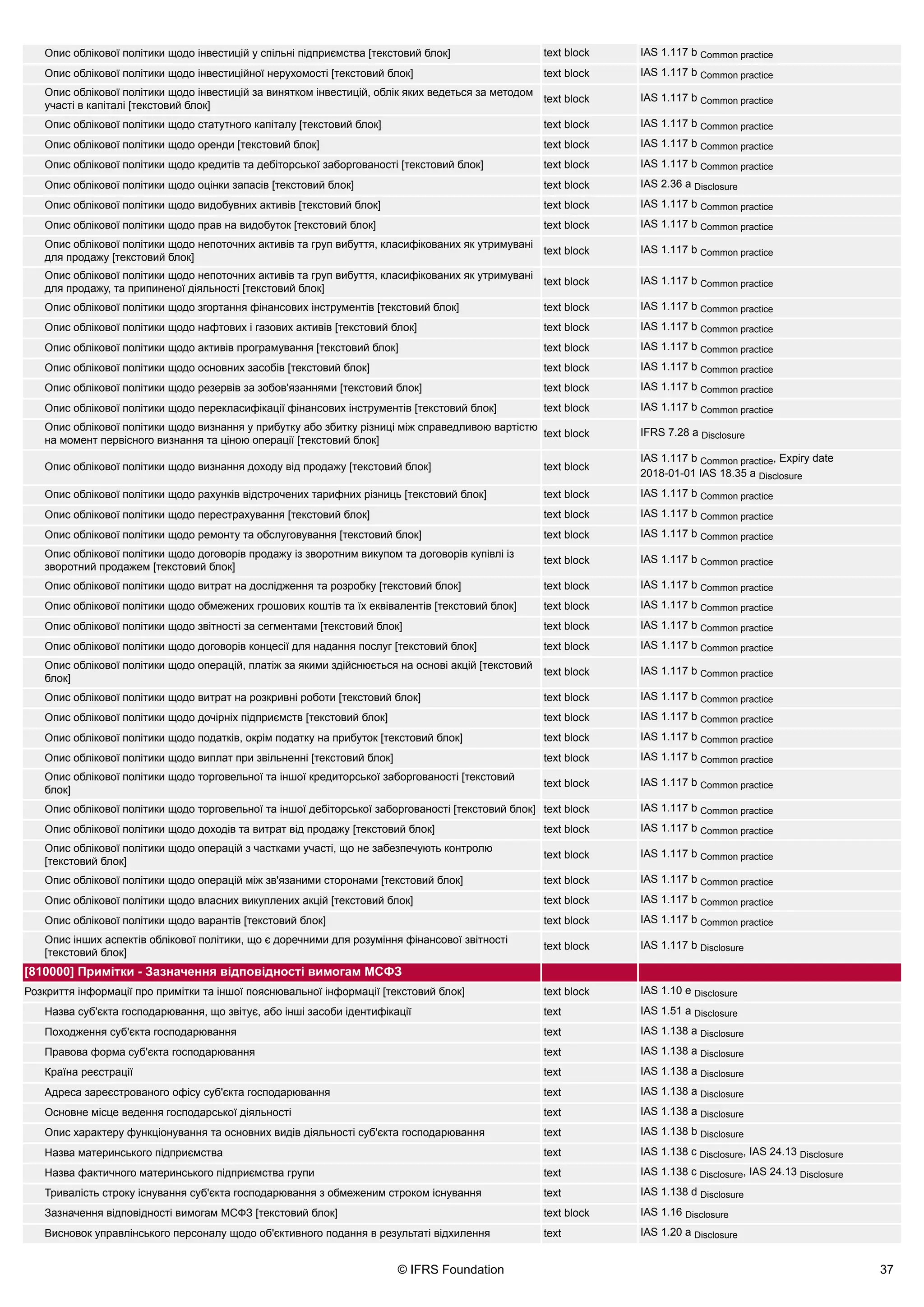 The IFRS Taxonomy Illustrated | PDF