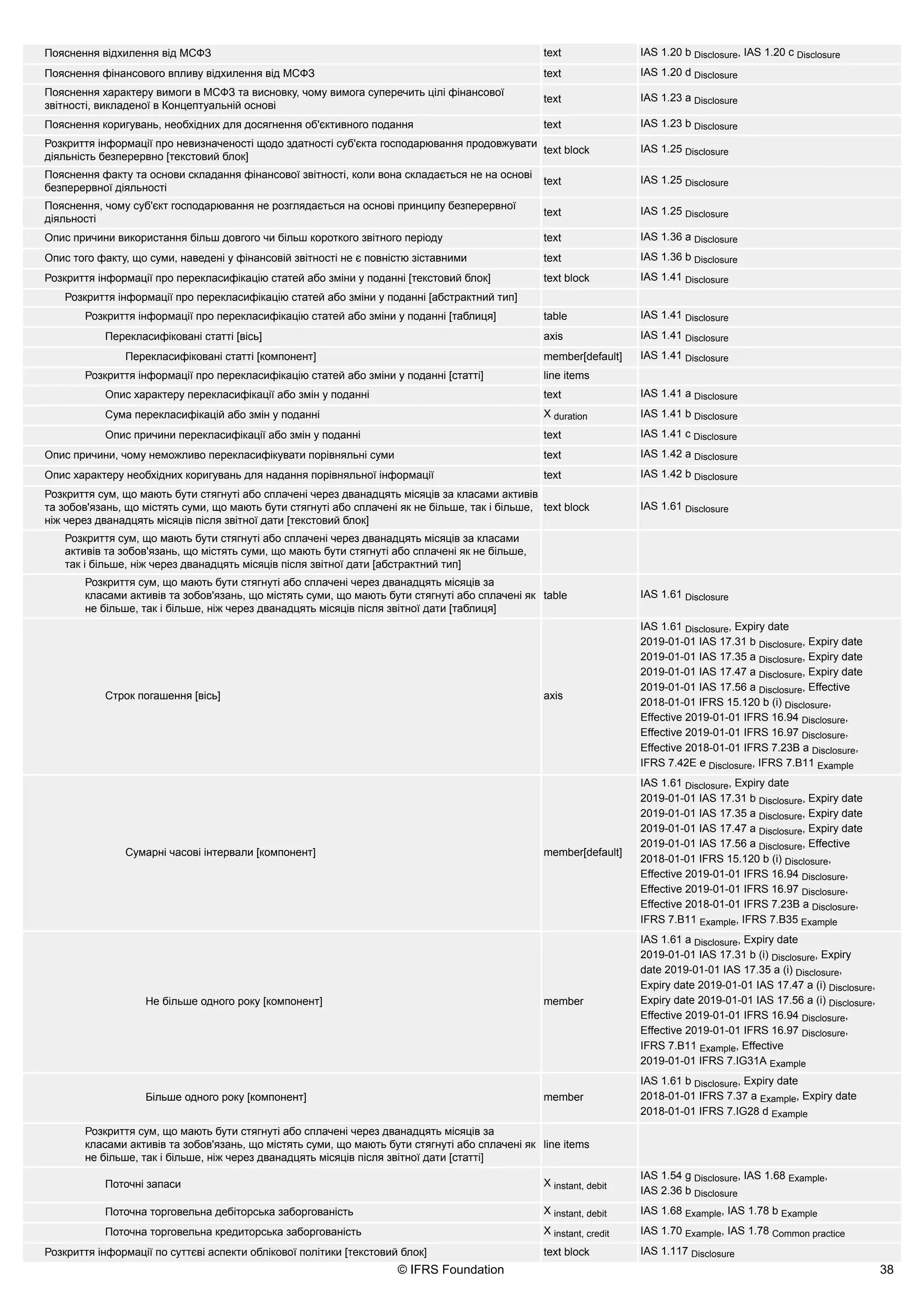 The IFRS Taxonomy Illustrated | PDF