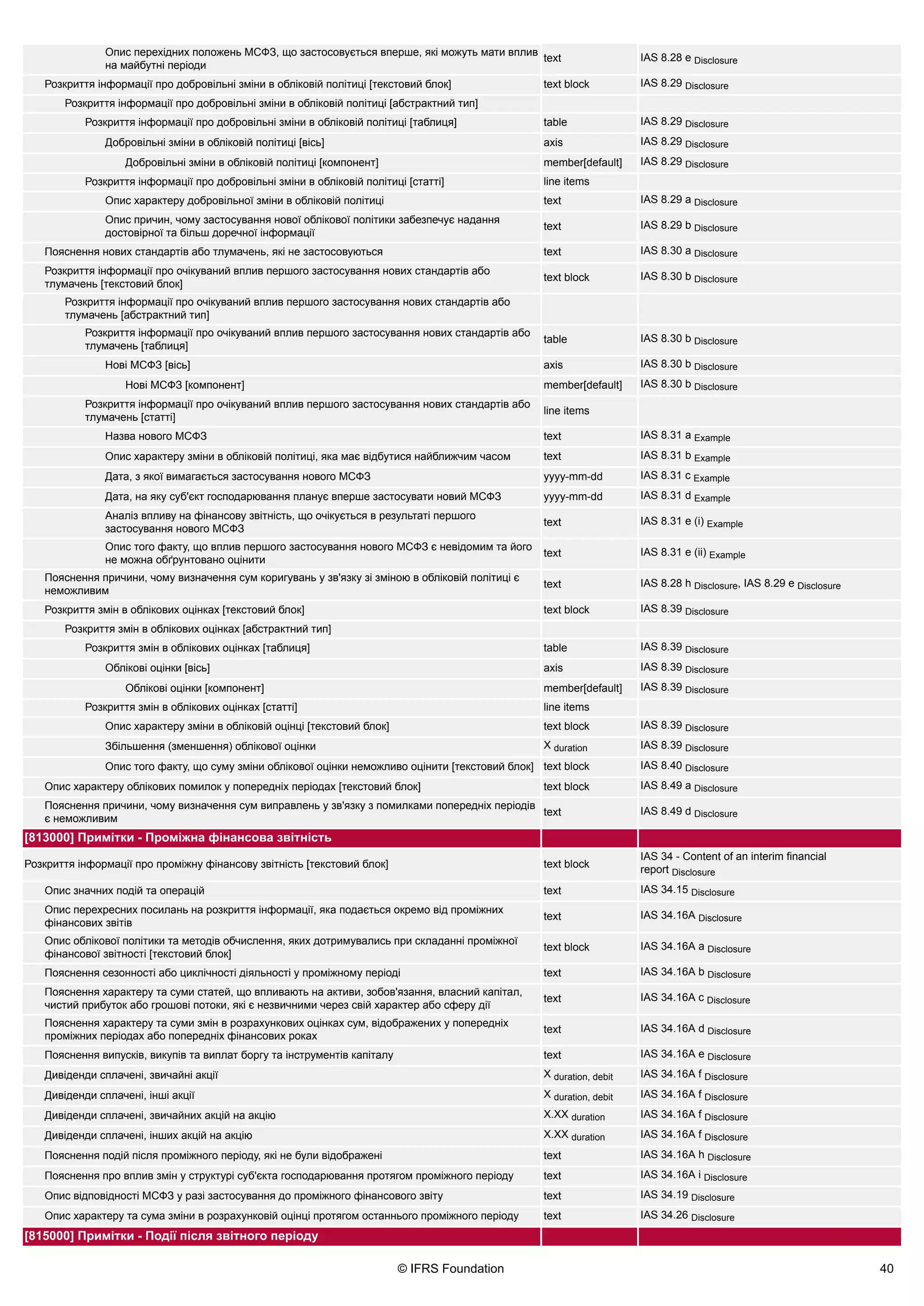 The IFRS Taxonomy Illustrated | PDF