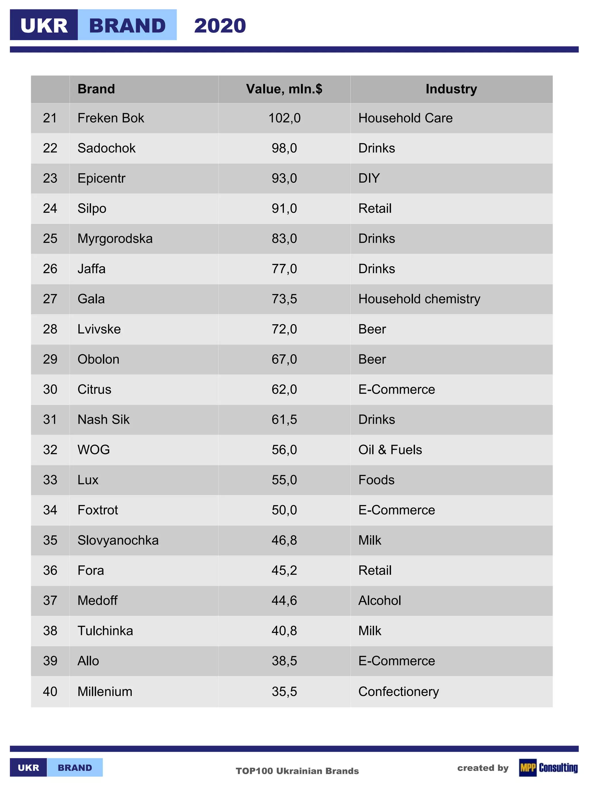 Ukrbrand 2020 - TOP-100 Ukrainian Brands | PDF