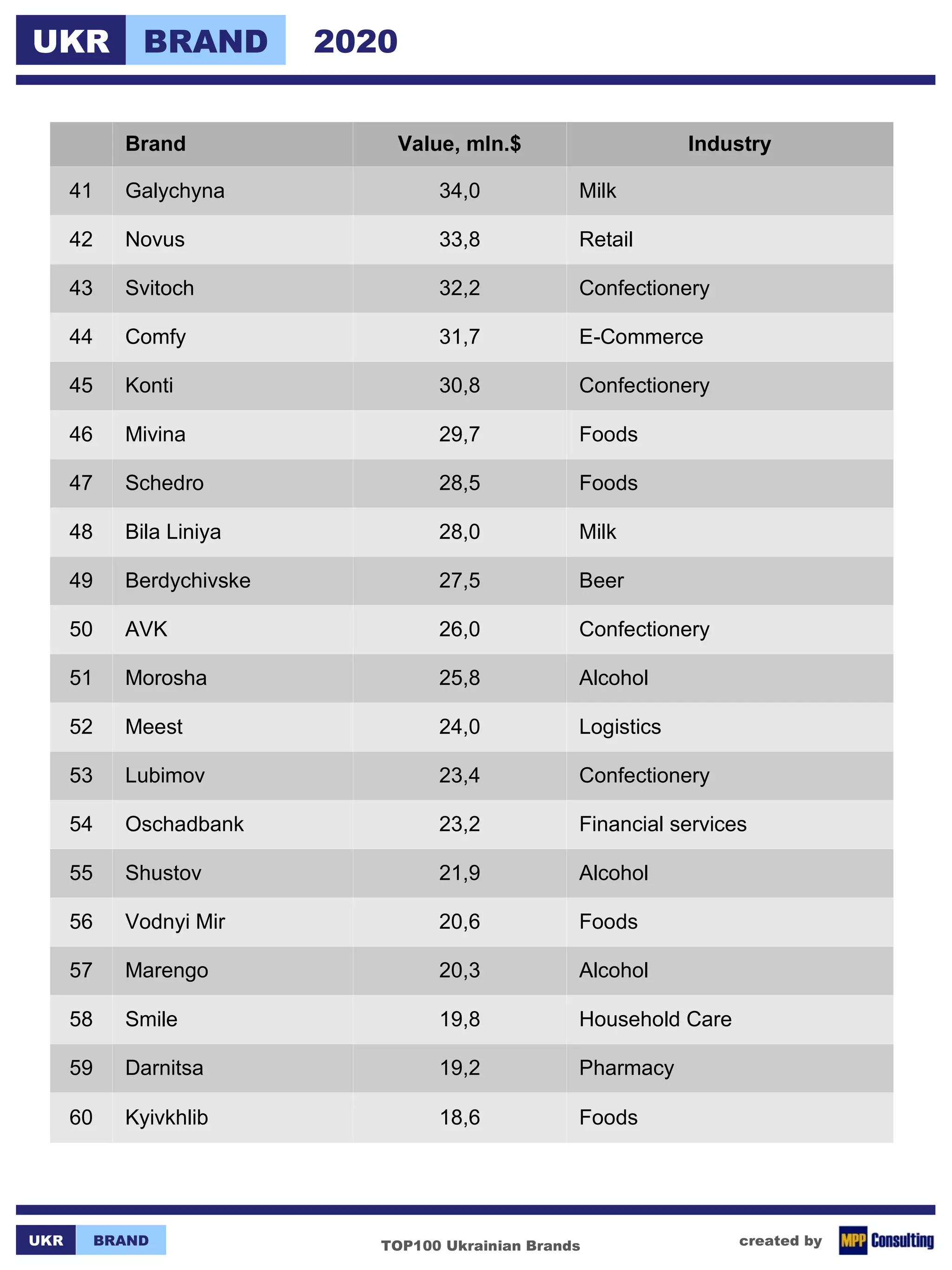 Ukrbrand 2020 - TOP-100 Ukrainian Brands | PDF