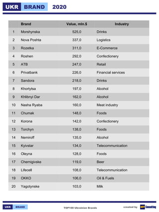 Ukrbrand 2020 - TOP-100 Ukrainian Brands | PDF