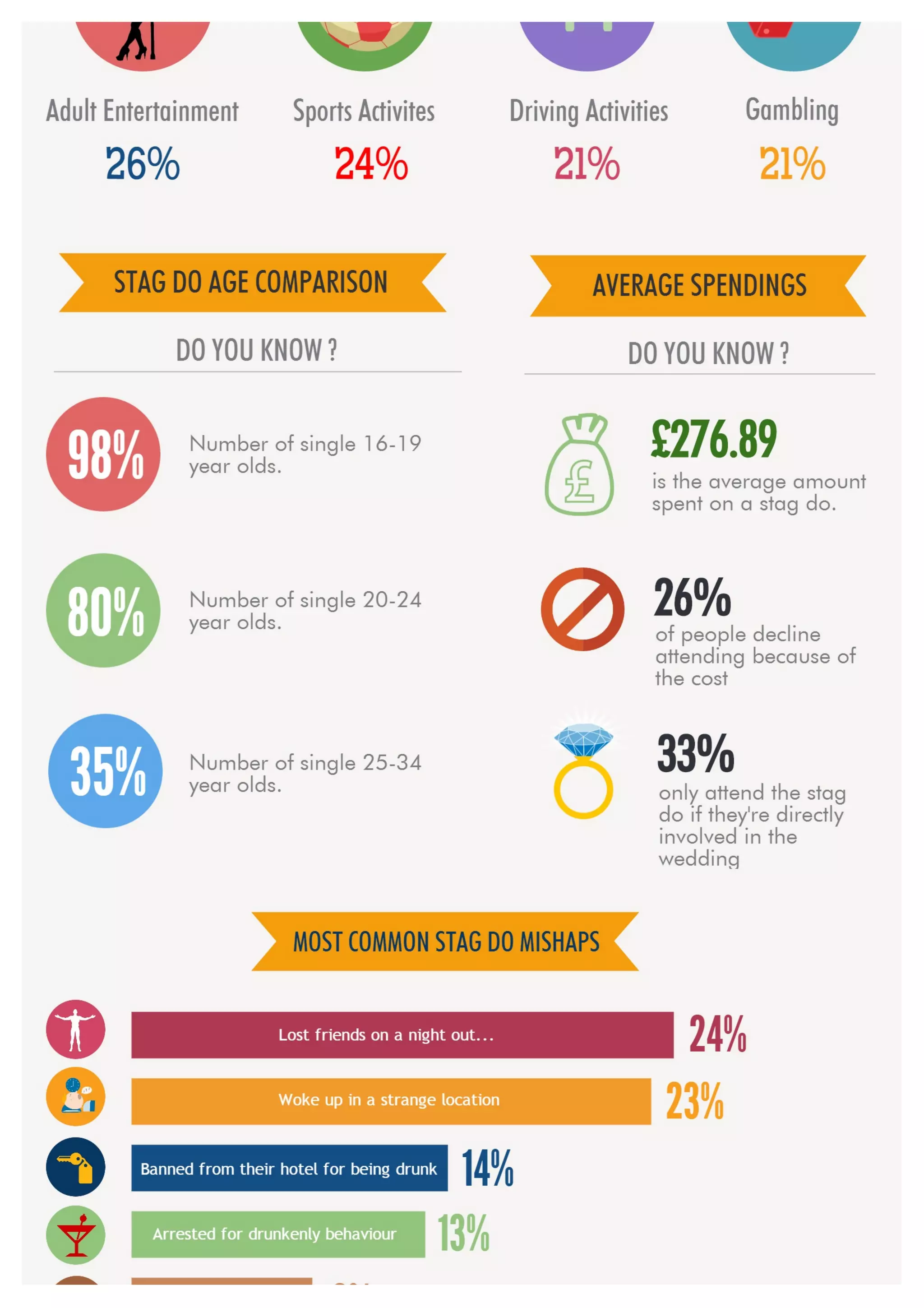 UK Stag Do Ideas and Statistics | PDF