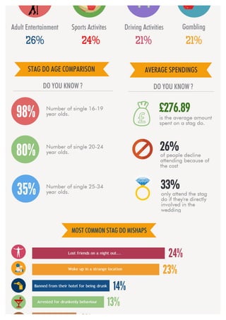 UK Stag Do Ideas and Statistics | PDF