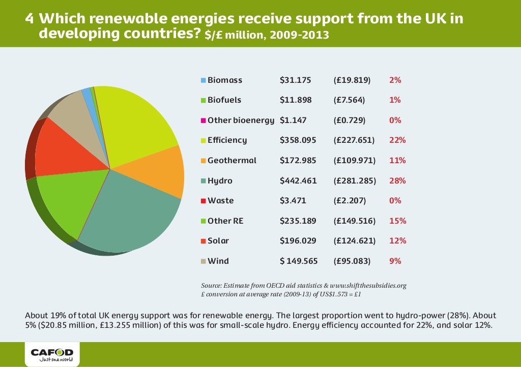 UK support for energy in developing countries graphs and pie charts