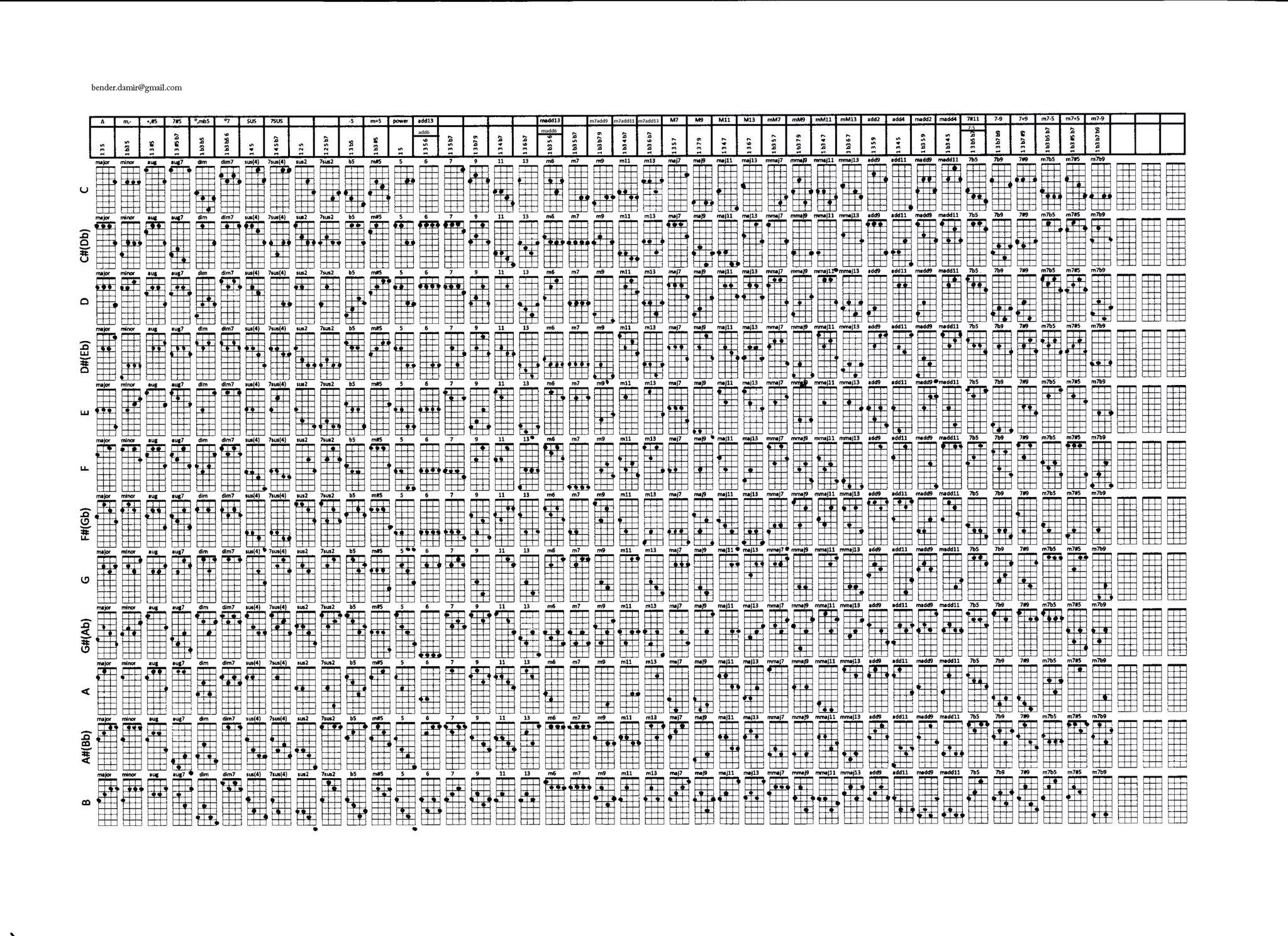 Ukulele chord chart | PDF