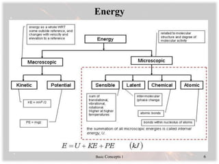 Engineering Thermodynamics-Basic concepts 1 | PDF