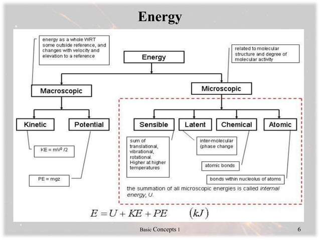 Engineering Thermodynamics-Basic concepts 1 | PDF