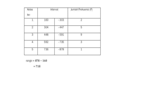 UKURAN DATA PENYEBARAN, JANGKAUAN/RANGE, DEVIASI RATA RATA PPT | PPTX
