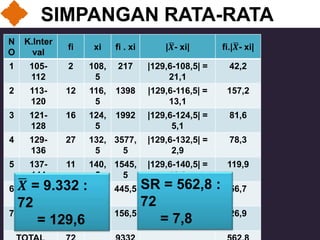 Materi statistika : Ukuran variasi dan dispersi | PPTX