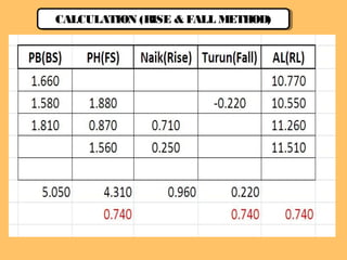 Ukur aras-levelling | PPT