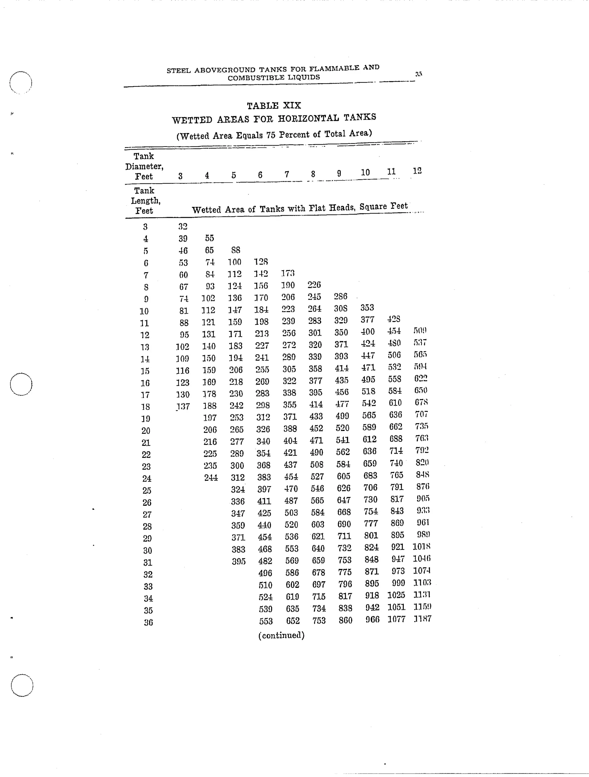 Ul 142 steel above ground tanks for flammable and combustible liquids | PDF