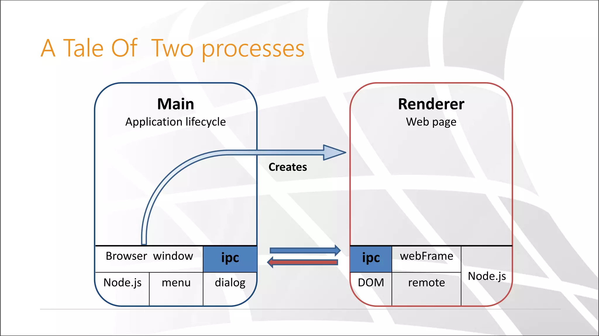 Bringing Javascript to the Desktop with Electron | PPTX | Web Development | Internet