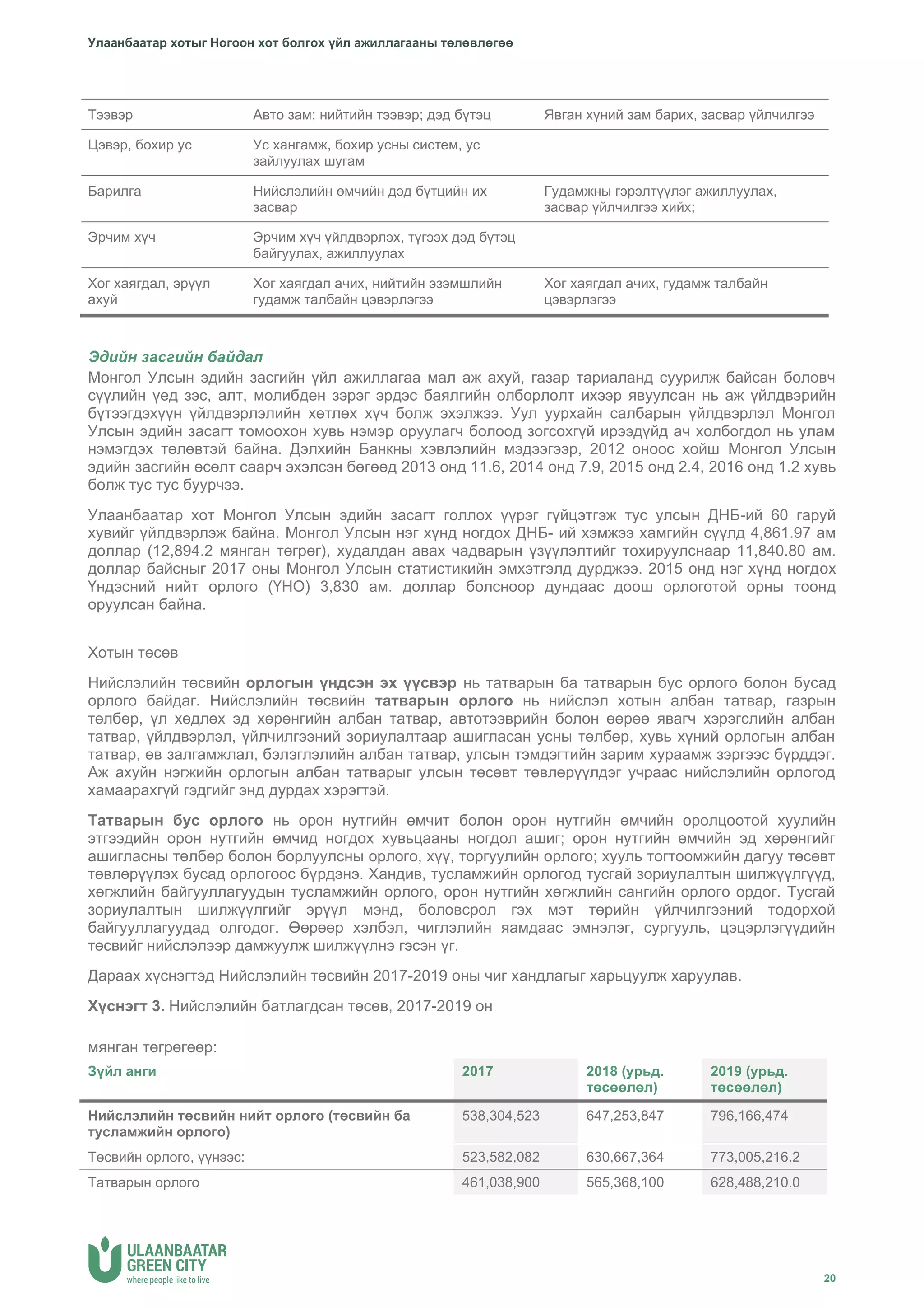 Ulaanbaatar 2020 gcap mon | PDF