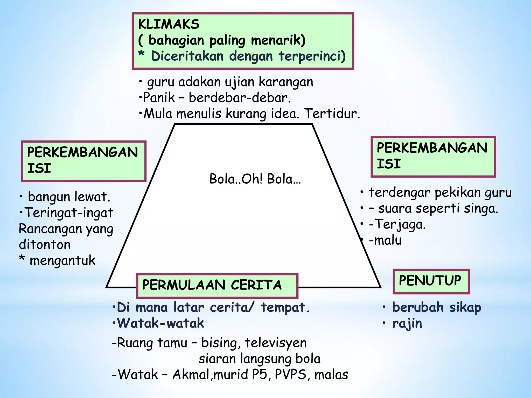 Teknik Penulisan - Plot dan Dialog P3 | PPTX