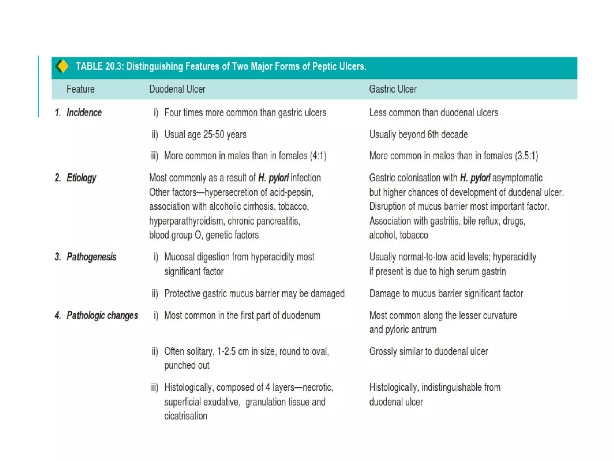Etiology and Pathogenesis of Peptic Ulcer | PPT