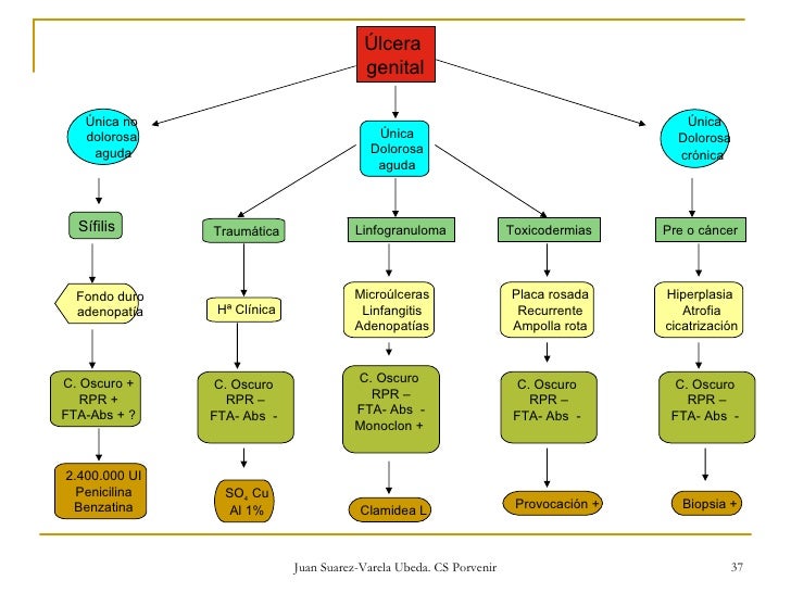 Ulceras anogenitales.ud4