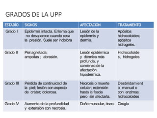 ULCERAS POR PRESIÓN analisis de fisiotatologia | PPTX