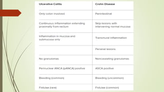 Ulcerative colitis | PPTX