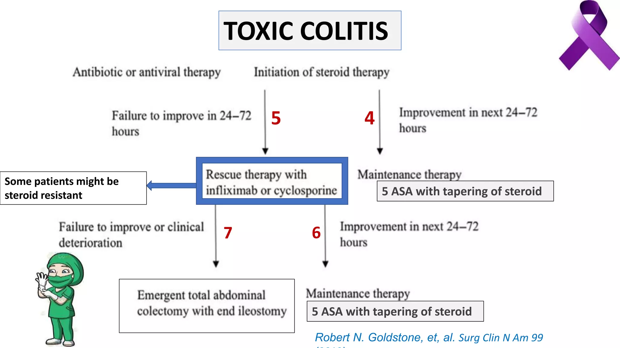 Ulcerative colitis complications management | PPTX
