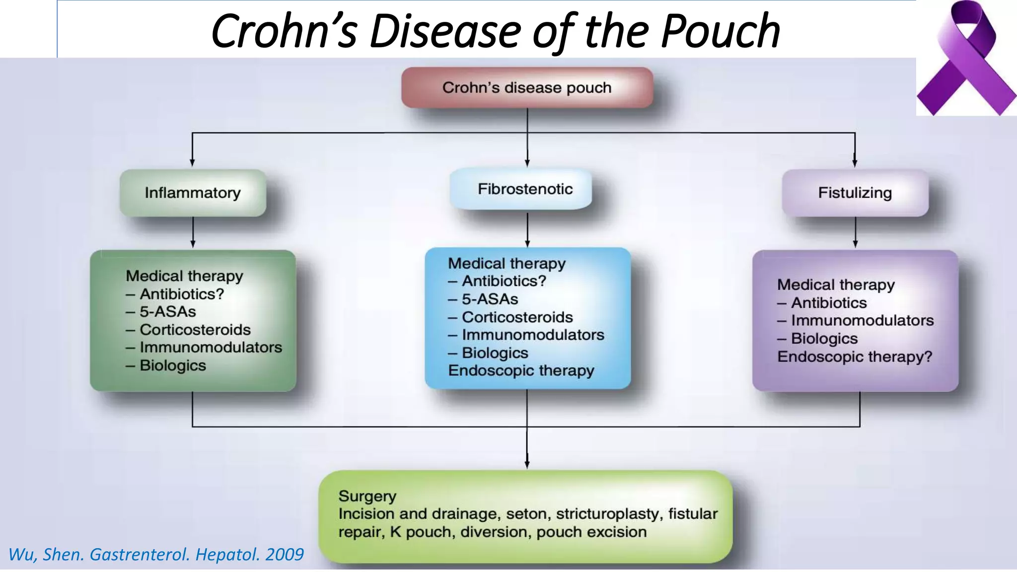 Ulcerative colitis complications management | PPTX