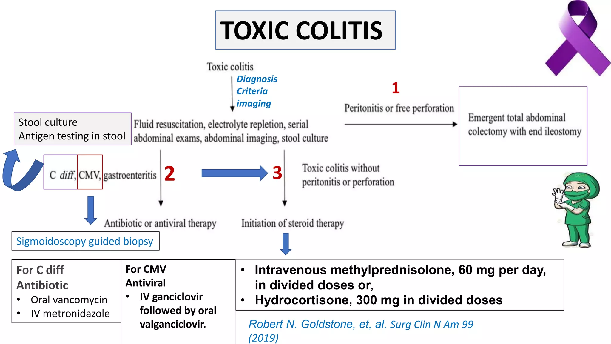 Ulcerative colitis complications management | PPTX