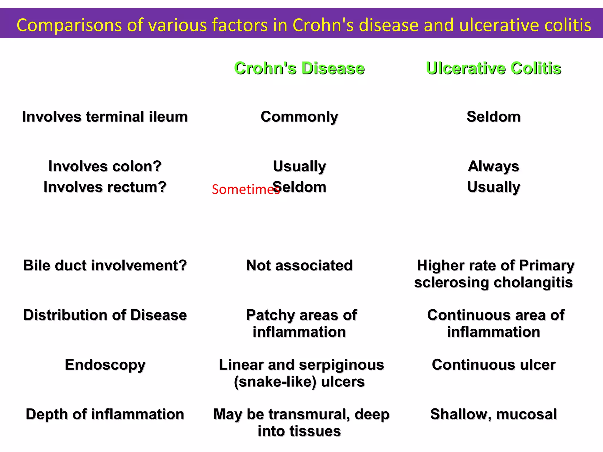 Ulcerative colitis, classification, causes,clinical features ...