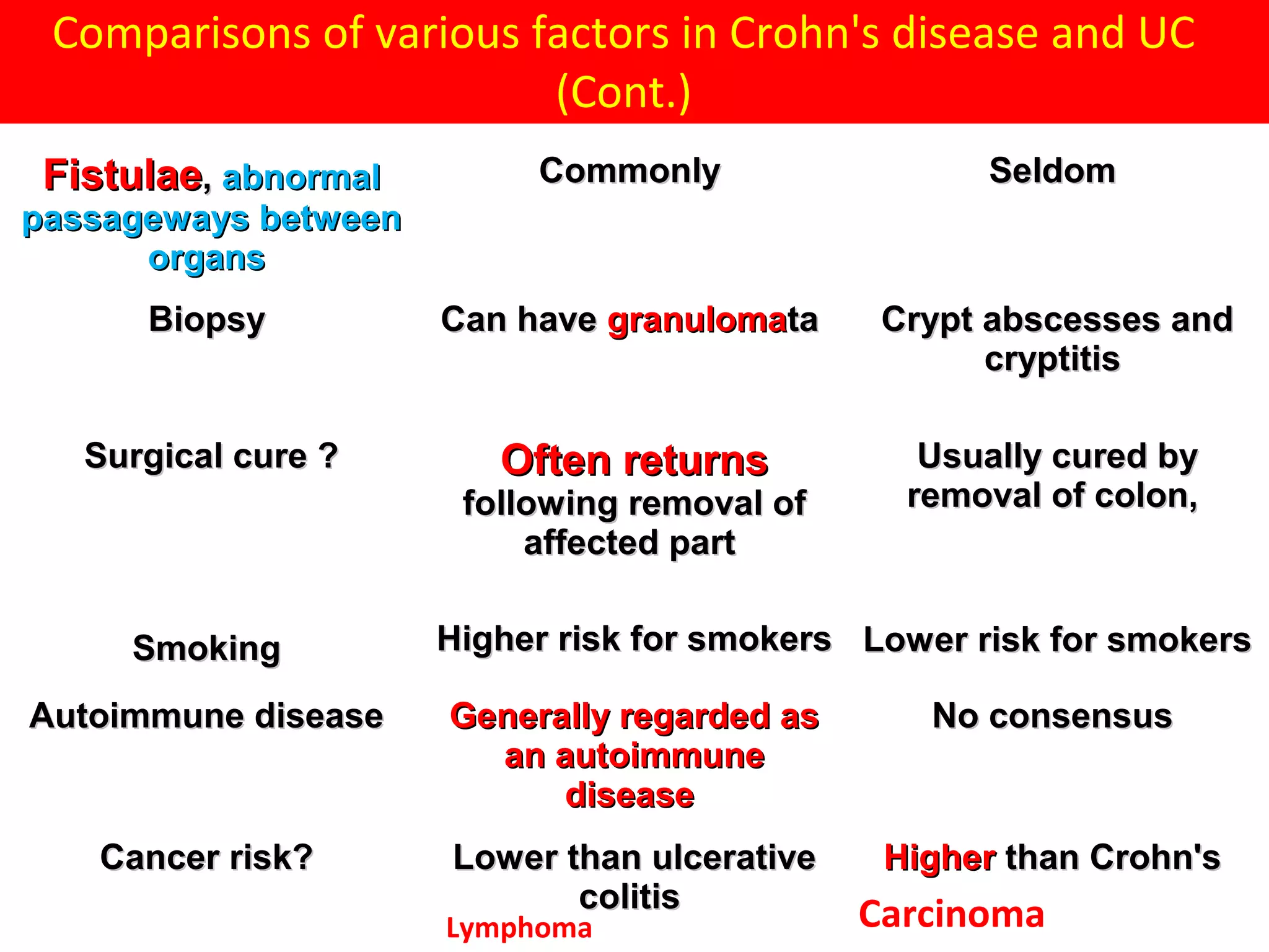 Ulcerative colitis, classification, causes,clinical features ...