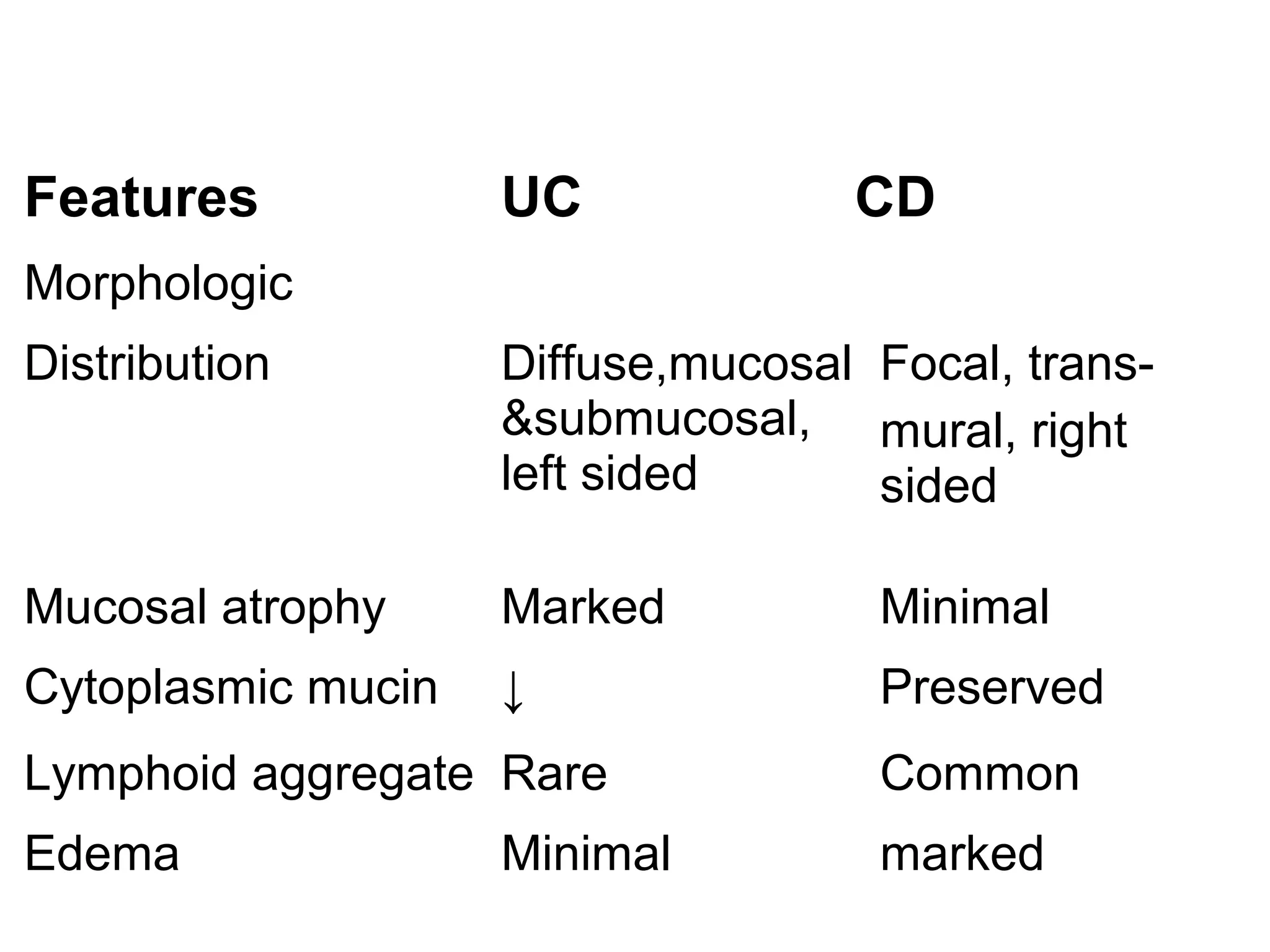 Ulcerative colitis, classification, causes,clinical features ...