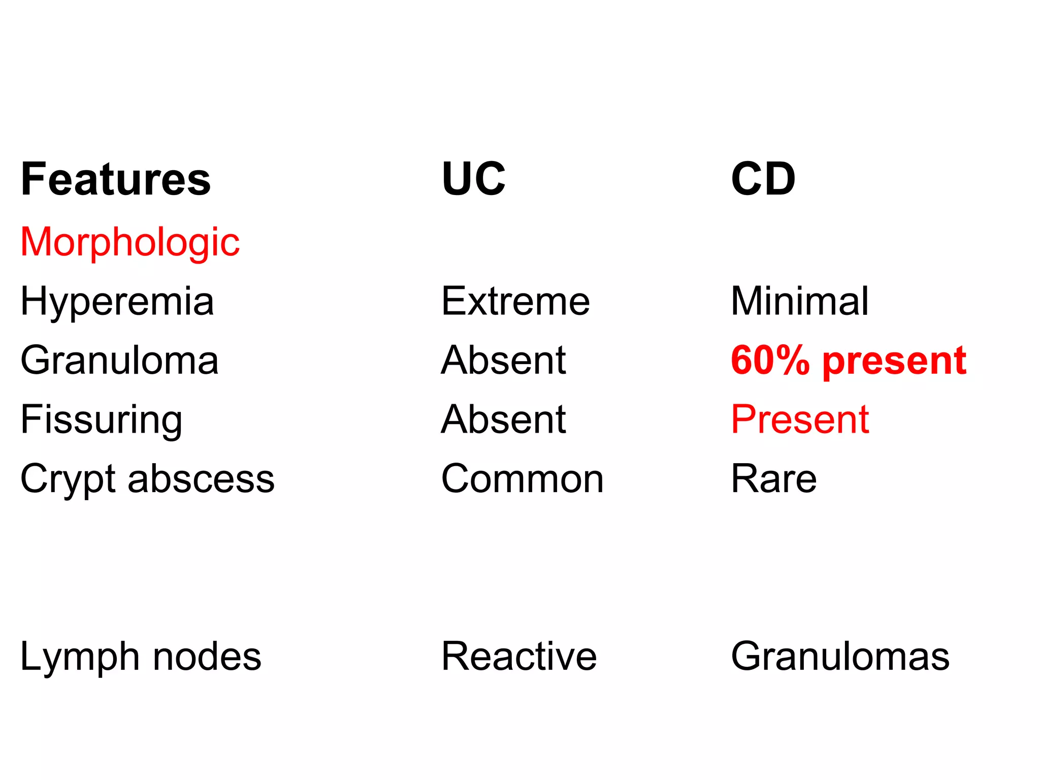 Ulcerative colitis, classification, causes,clinical features ...