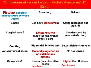 Ulcerative colitis, classification, causes,clinical features ...