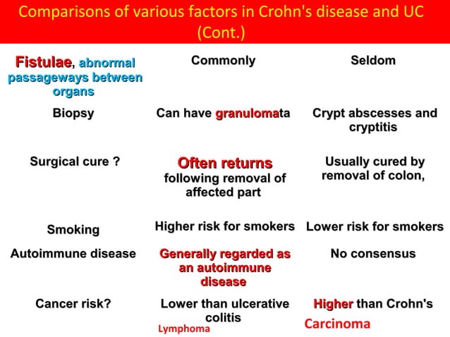 Ulcerative colitis, classification, causes,clinical features ...