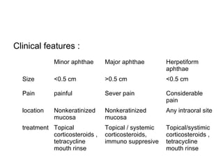 Ulcerative conditions | PPT