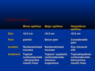Ulcerative conditions | PPT