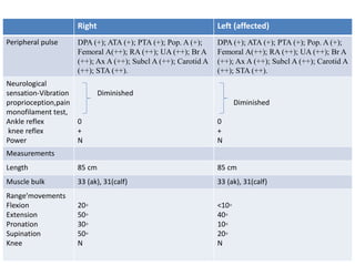 Diabetic foot ulcer case presentation | PPTX