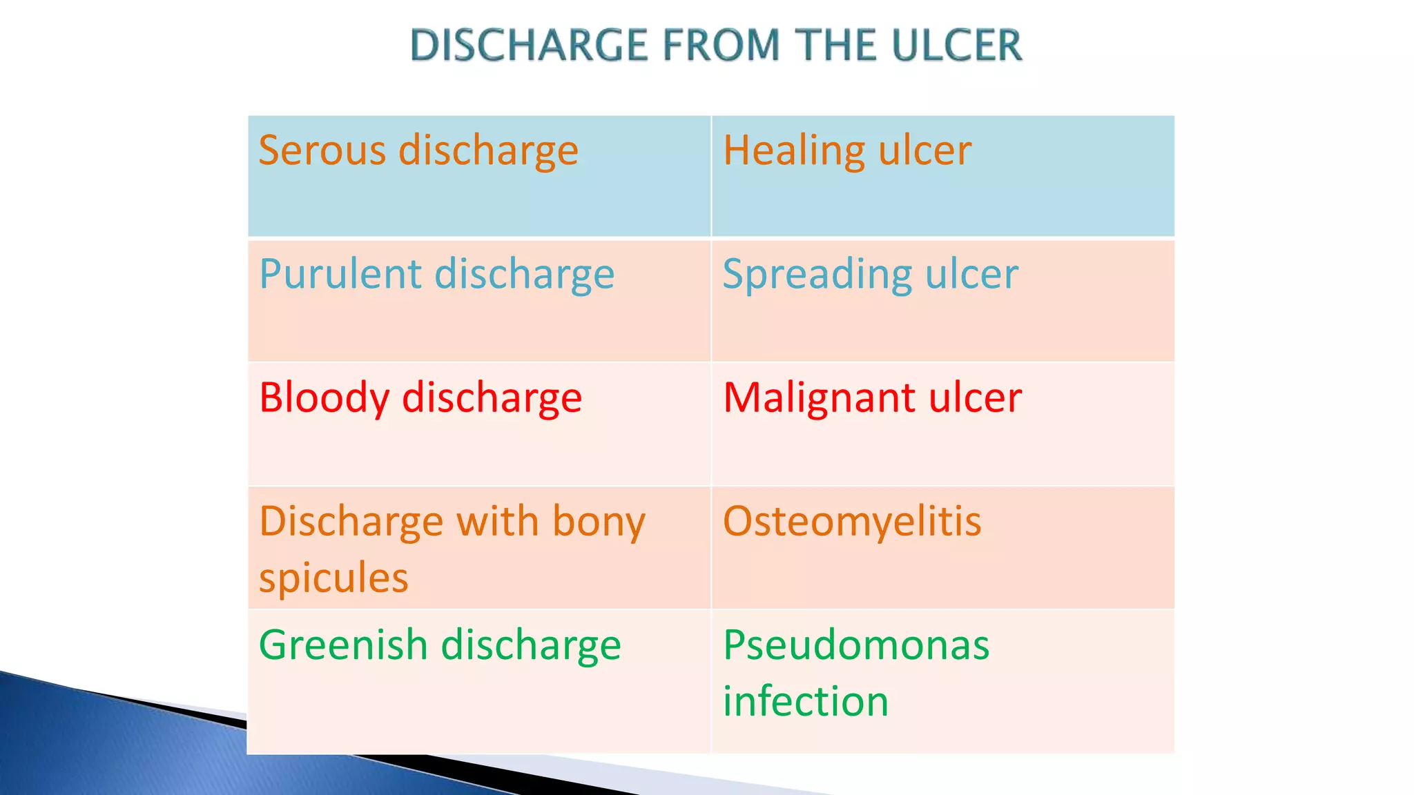 Ulcer examination | PPTX